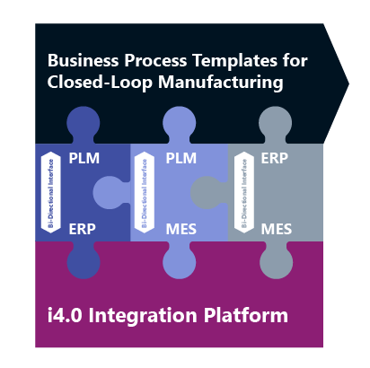 Closed-Loop Manufacturing: Integrating ERP, PLM and MES to Achieve ...