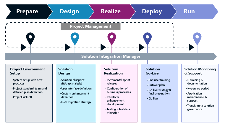 Closed-Loop Manufacturing: Integrating ERP, PLM and MES to Achieve ...