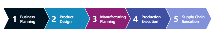 Closed-Loop Manufacturing: Integrating ERP, PLM and MES to Achieve ...